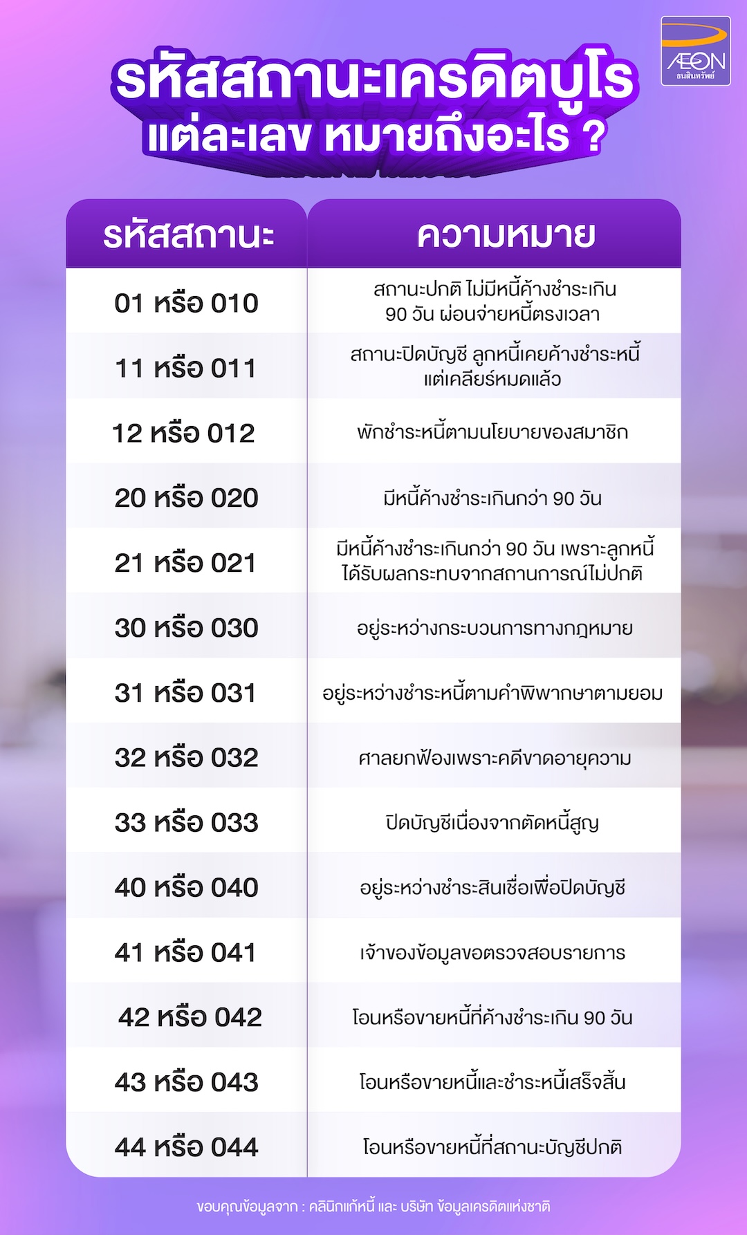 วิธีเช็กเครดิตบูโร ออนไลน์ ฟรี ด้วยตัวเอง ก่อนยื่นสมัครบัตรเครดิต